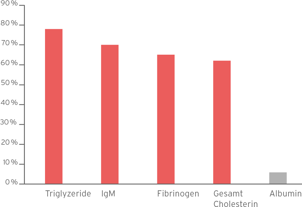 Doppelfiltration - DFPP - DIAMED